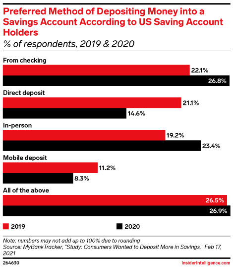 Preferred Method of Depositing Money into a Savings Account According ...