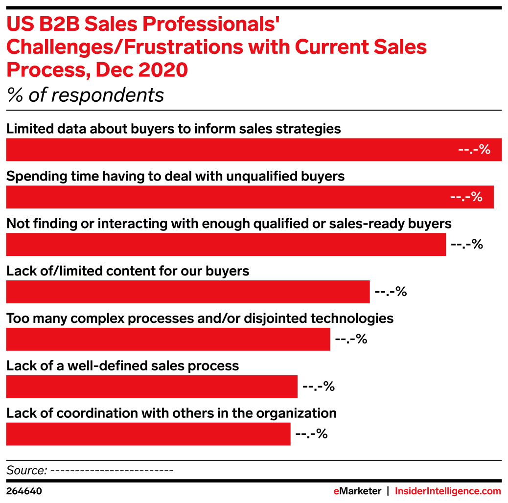 US B2B Sales Professionals' Challenges/Frustrations with Current Sales ...