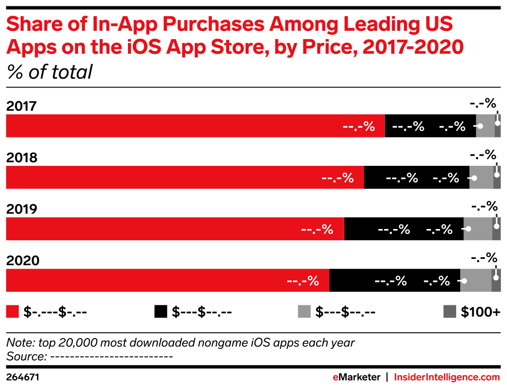 Share of In-App Purchases Among Leading US Apps on the iOS App Store ...