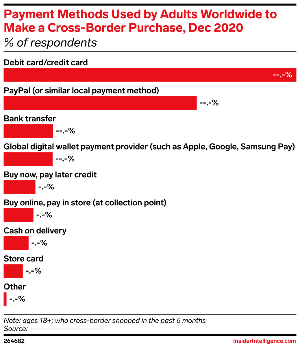Payment Methods Used by Adults Worldwide to Make a Cross-Border ...