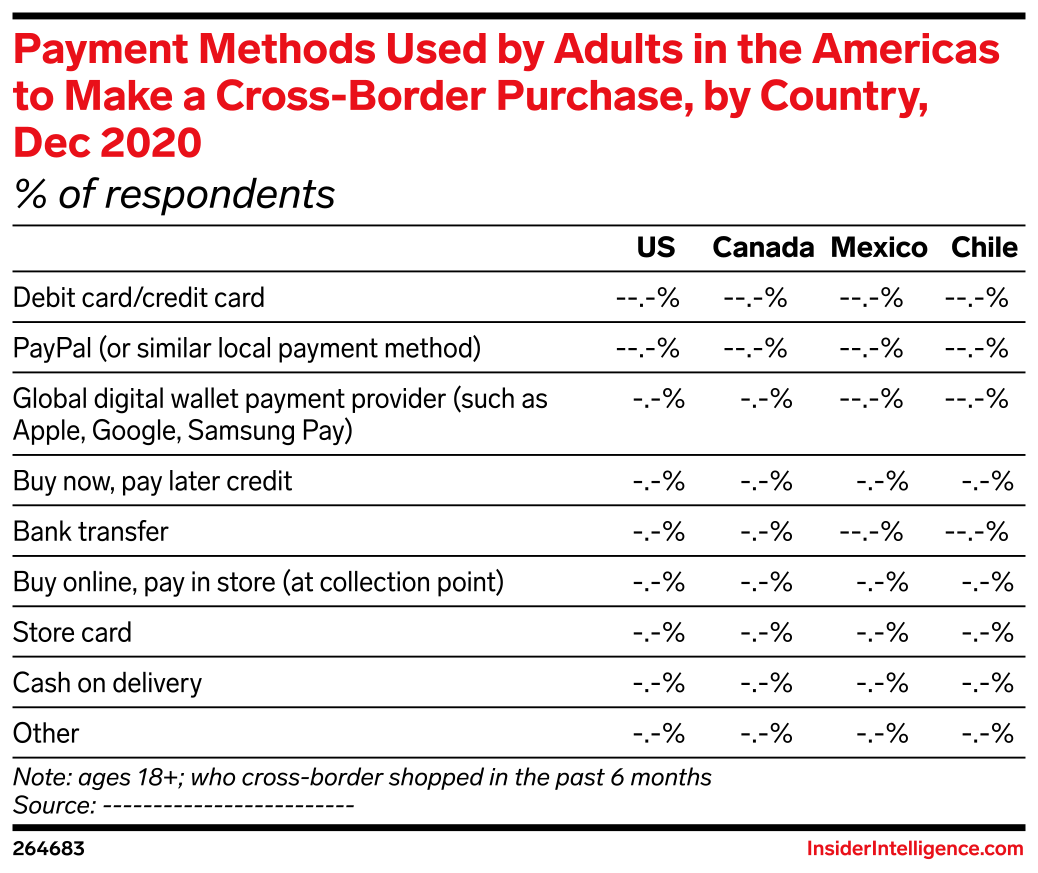 Payment Methods Used by Adults in the Americas to Make a Cross-Border ...