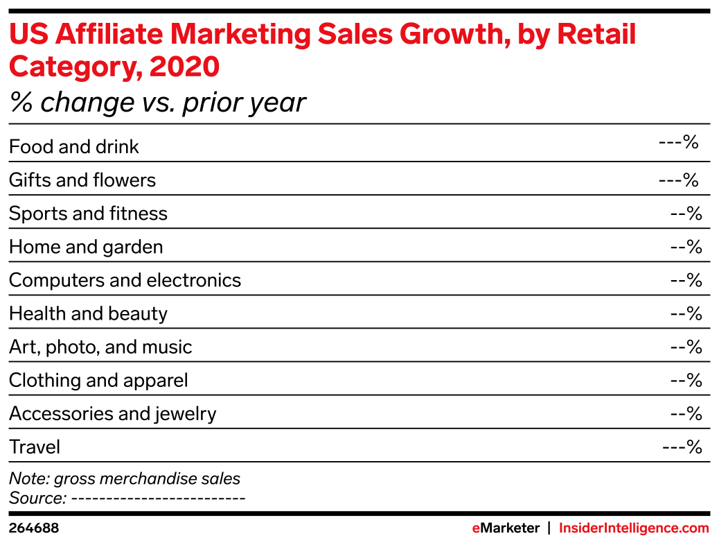 US Affiliate Marketing Sales Growth, by Retail Category, 2020 (% change ...