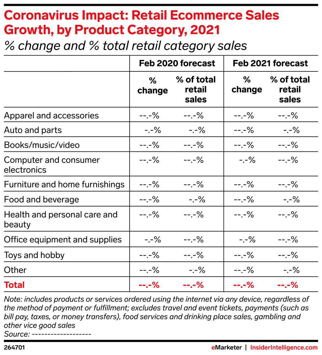 Coronavirus Impact: Retail Ecommerce Sales Growth, by Product Category ...