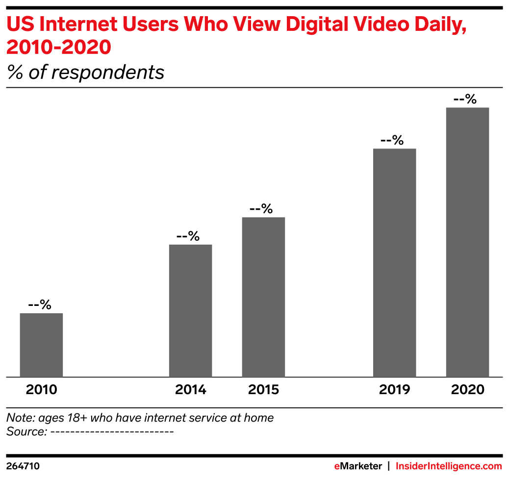US Internet Users Who View Digital Video Daily, 2010-2020 (% of ...
