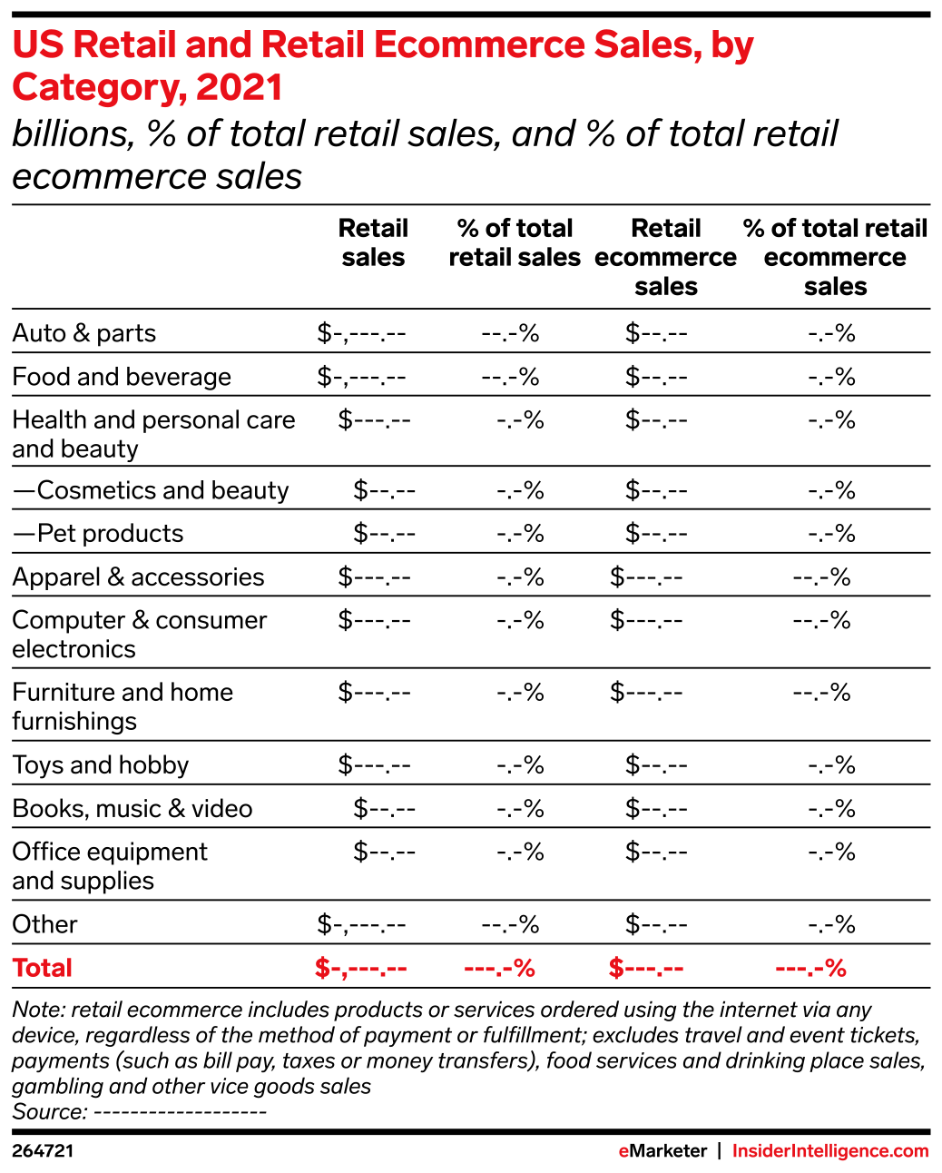 US Retail and Retail Ecommerce Sales, by Category, 2021 (billions, % of ...