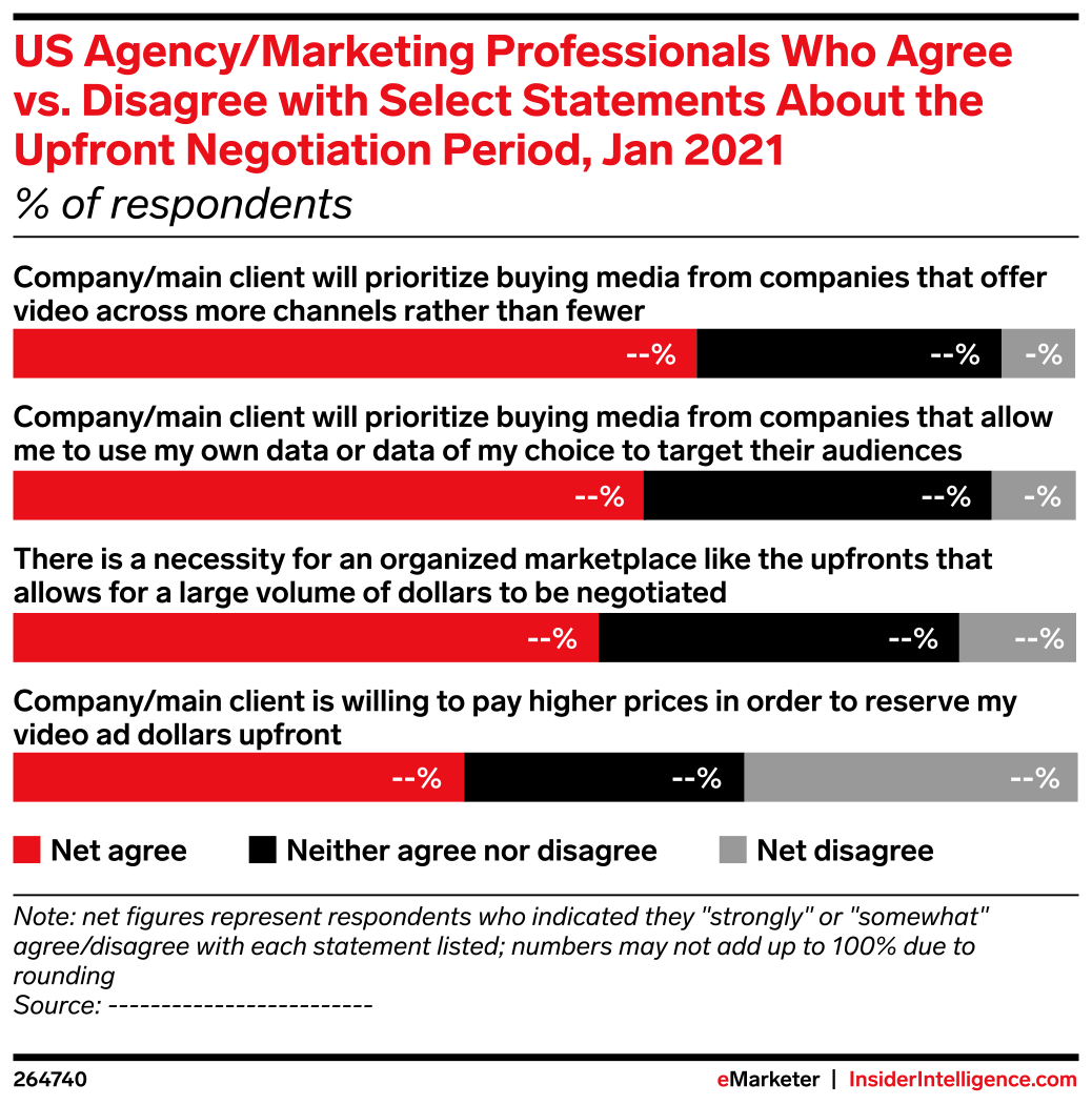 US Agency/Marketing Professionals Who Agree vs. Disagree with Select ...