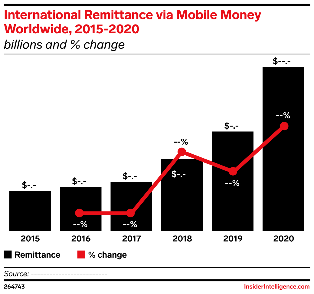 International Remittance via Mobile Money Worldwide, 2015-2020 ...