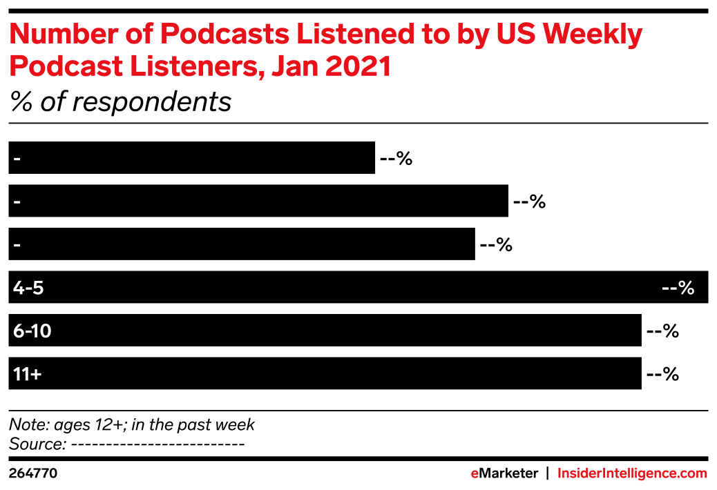 Number of Podcasts Listened to by US Weekly Podcast Listeners, Jan 2021 ...