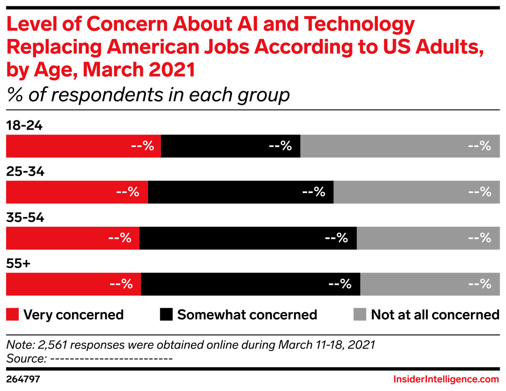 Level of Concern About AI and Technology Replacing American Jobs ...