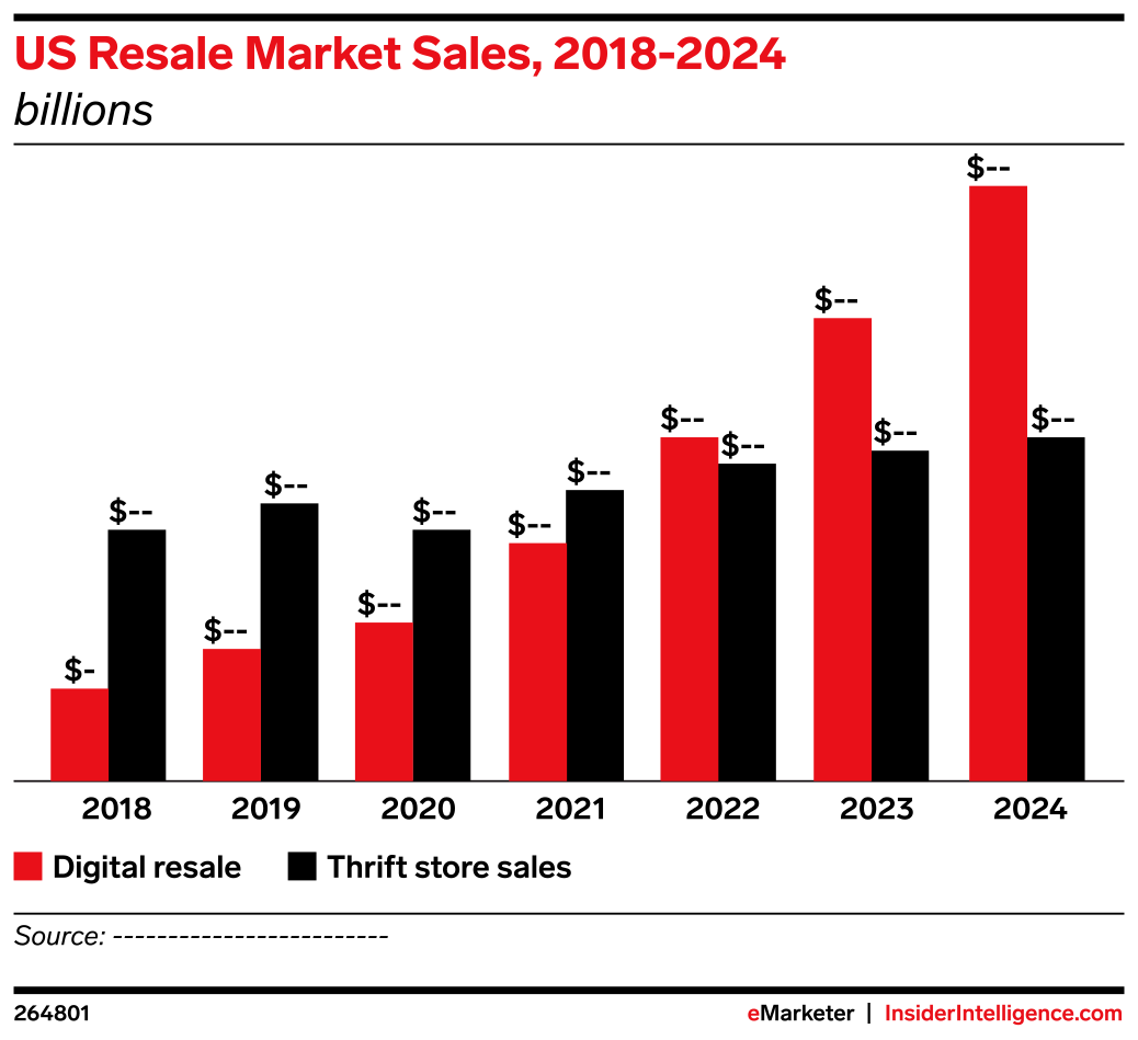 US Resale Market Sales, 2018-2024 (billions) | EMARKETER