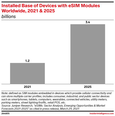 Installed Base of Devices with eSIM Modules Worldwide, 2021 & 2025 ...
