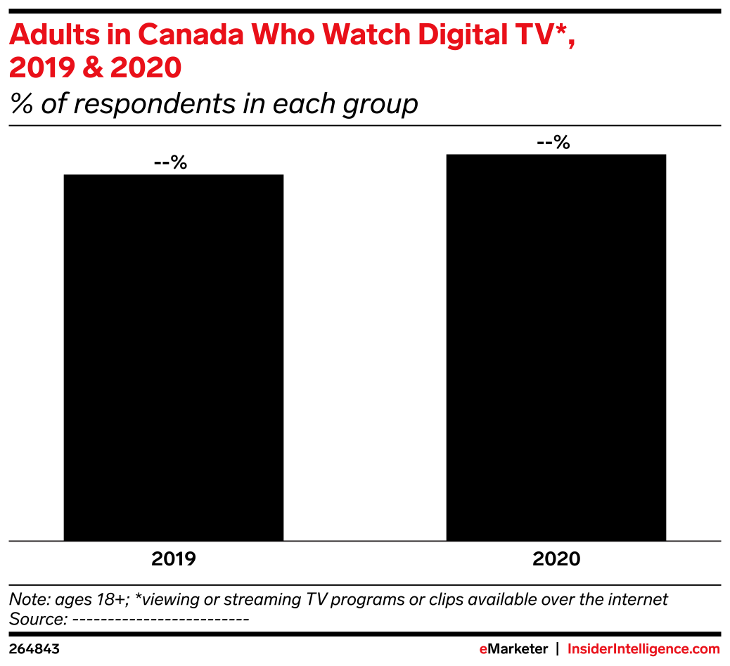 Adults in Canada Who Watch Digital TV*, 2019 & 2020 (% of respondents ...