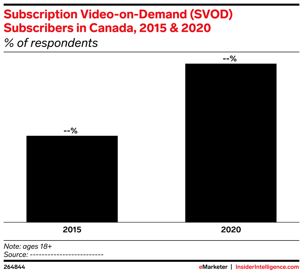 Subscription Video-on-Demand (SVOD) Subscribers in Canada, 2015 & 2020 ...