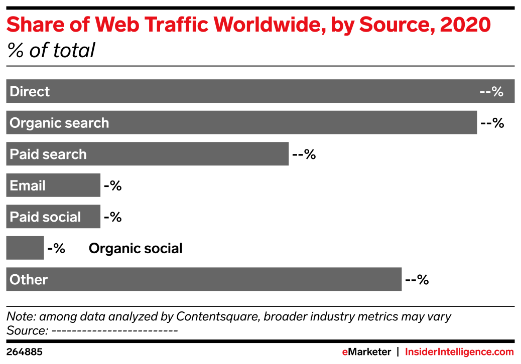 Share of Web Traffic Worldwide, by Source, 2020 (% of total) | EMARKETER