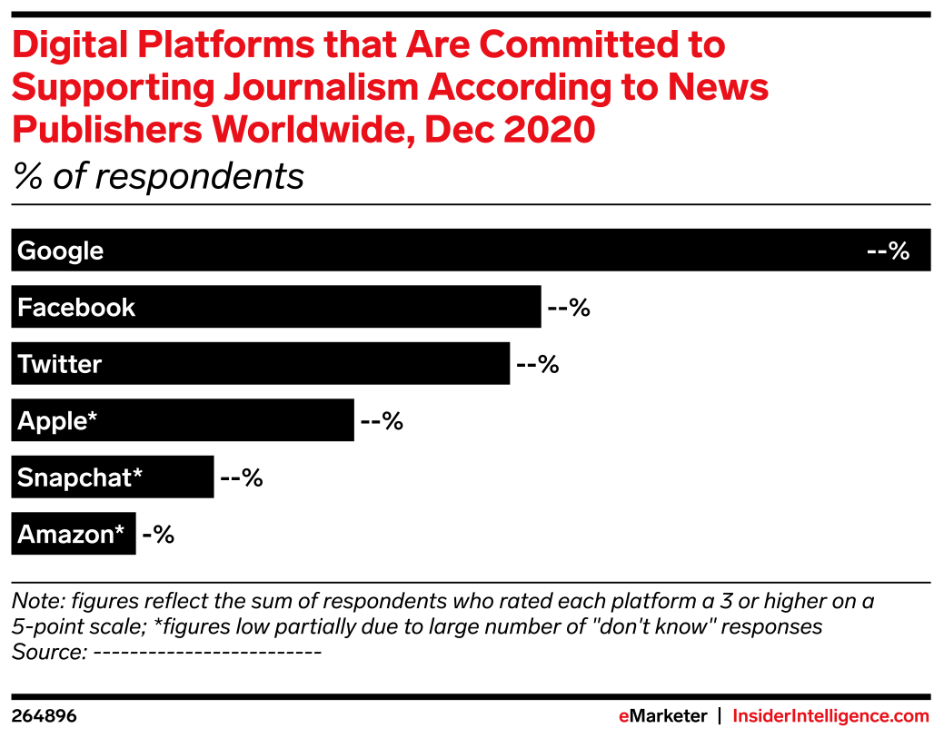 Digital Platforms that Are Committed to Supporting Journalism According ...