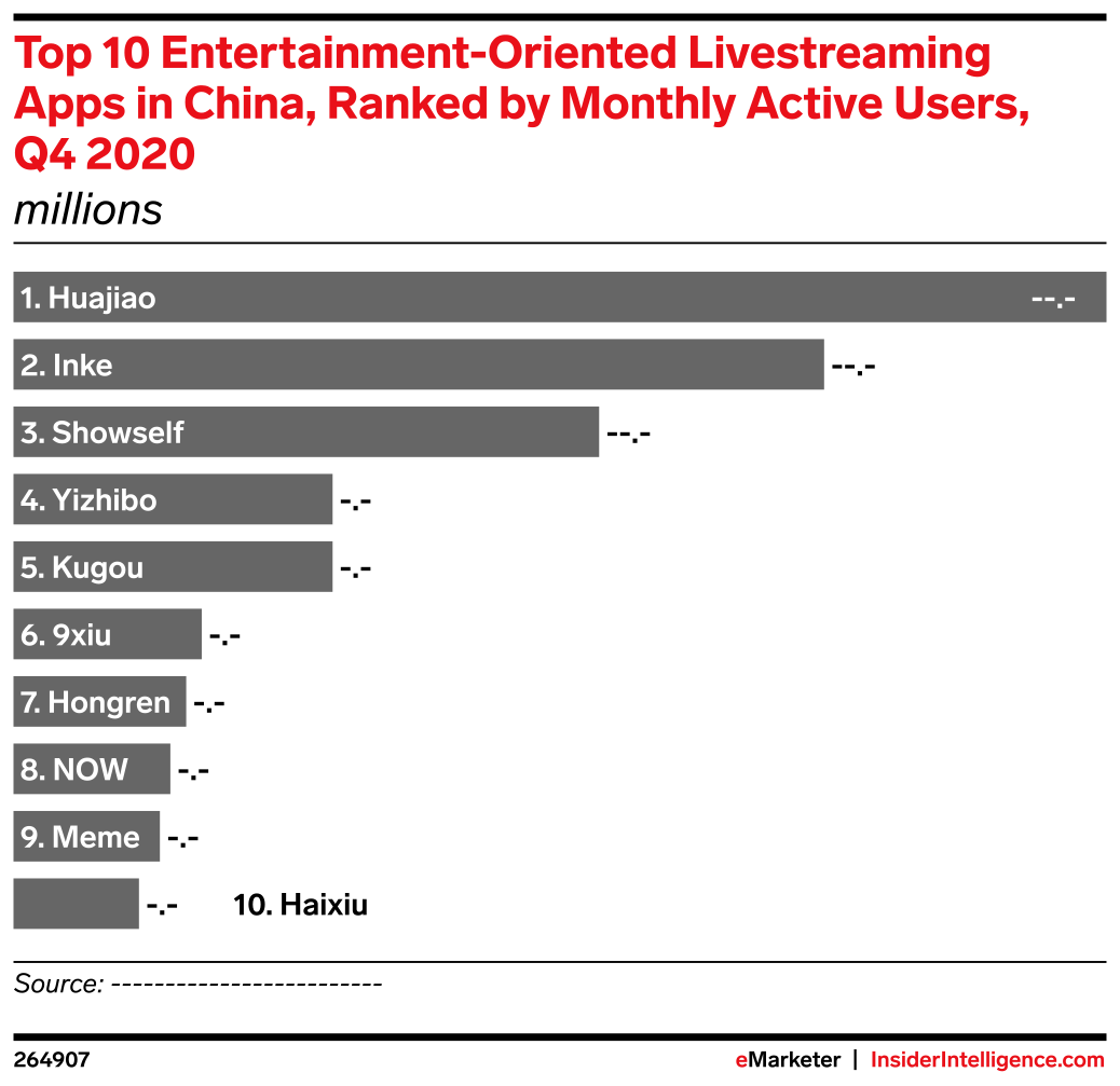 Top 10 Entertainment-Oriented Livestreaming Apps in China, Ranked by ...