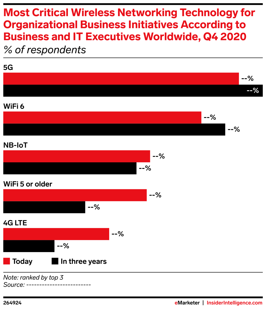 Most Critical Wireless Networking Technology for Organizational ...