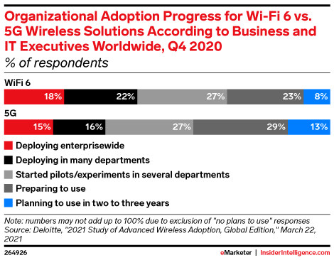 Organizational Adoption Progress for Wi-Fi 6 vs. 5G Wireless Solutions ...