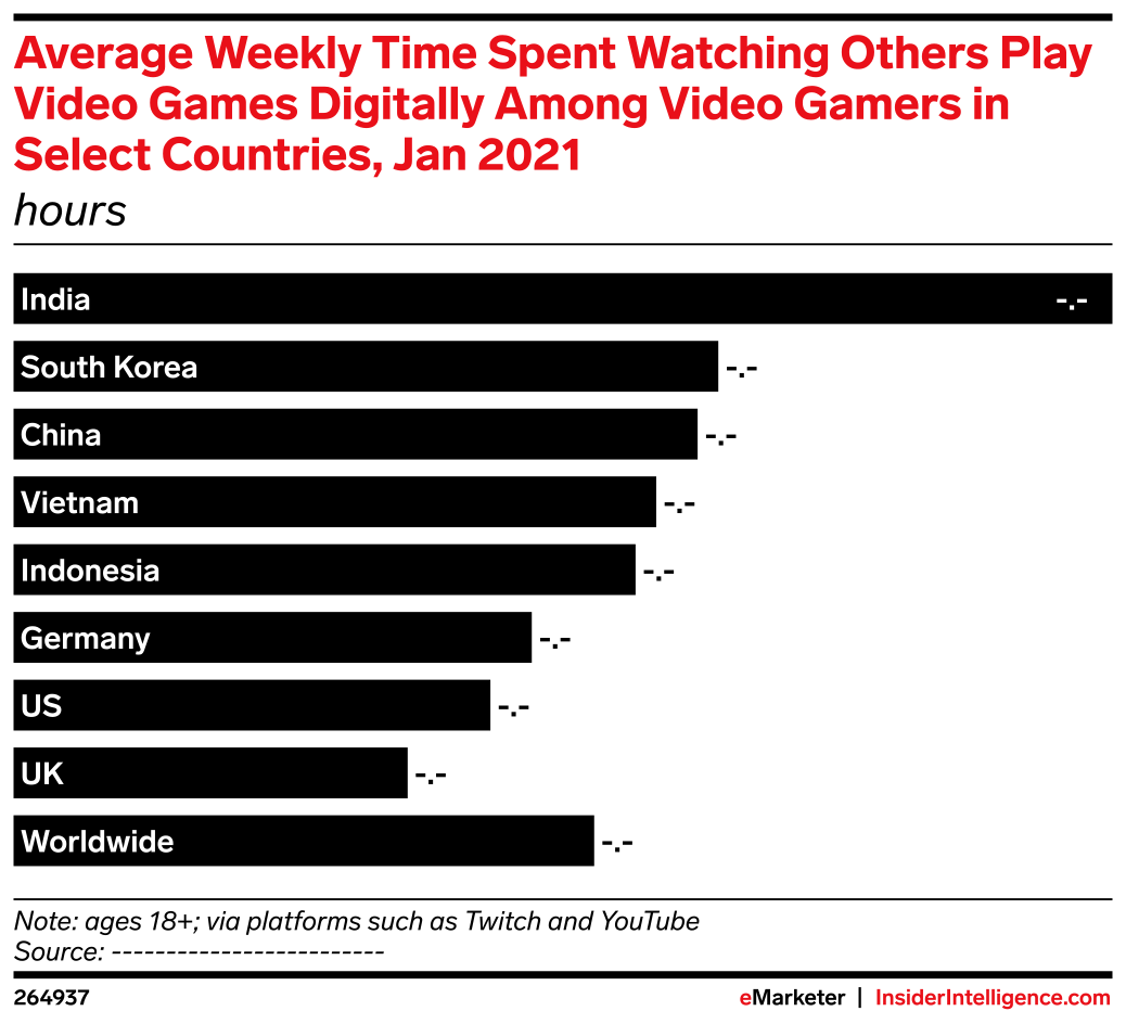 Average Weekly Time Spent Watching Others Play Video Games Digitally ...