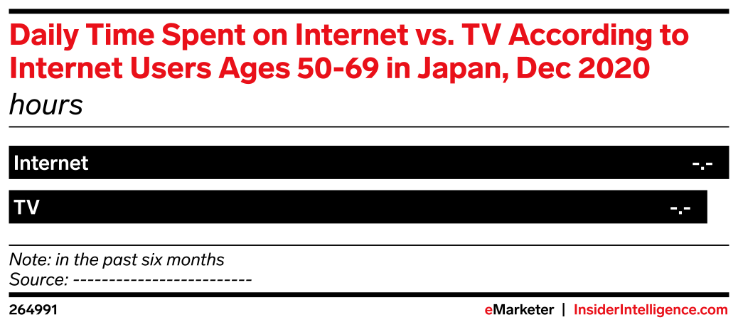 Daily Time Spent on Internet vs. TV According to Internet Users Ages 50 ...