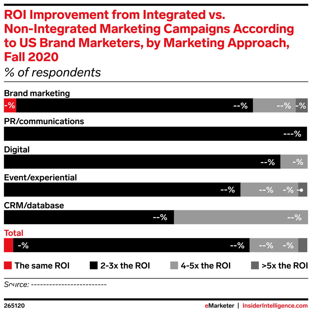 ROI Improvement from Integrated vs. Non-Integrated Marketing Campaigns ...
