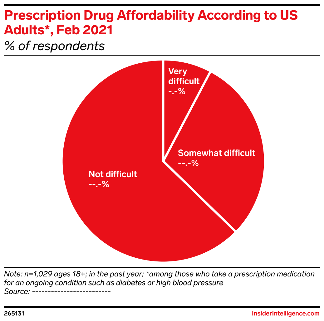 Prescription Drug Affordability According to US Adults*, Feb 2021 (% of ...