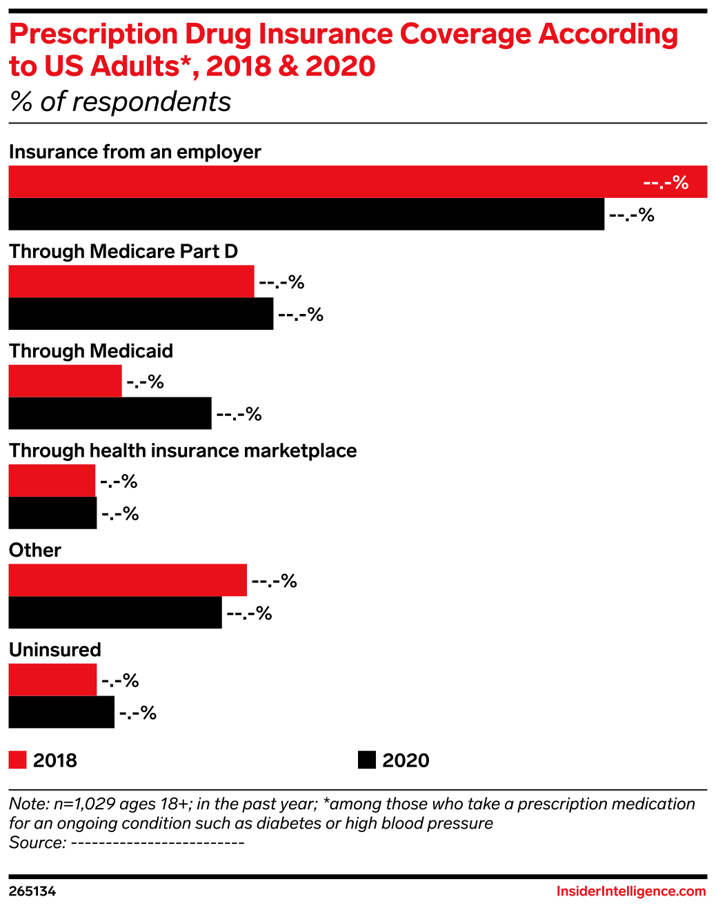 Prescription Drug Insurance Coverage According to US Adults*, 2018 ...