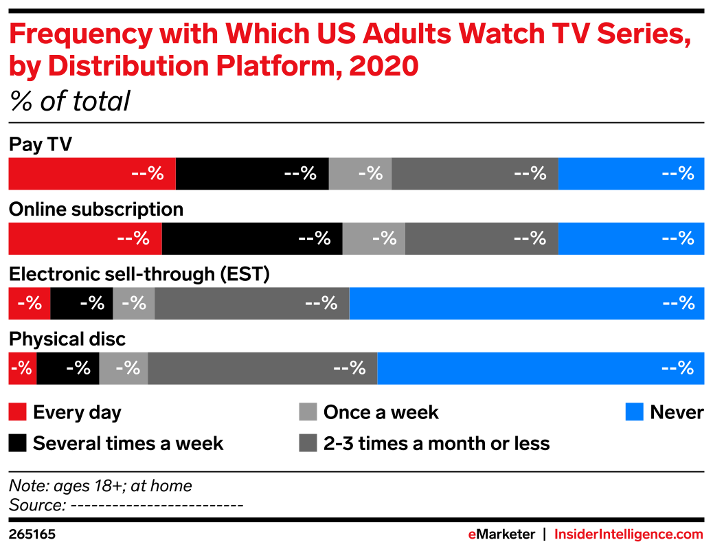 Frequency with Which US Adults Watch TV Series, by Distribution Platform, 2020 (% of total ...