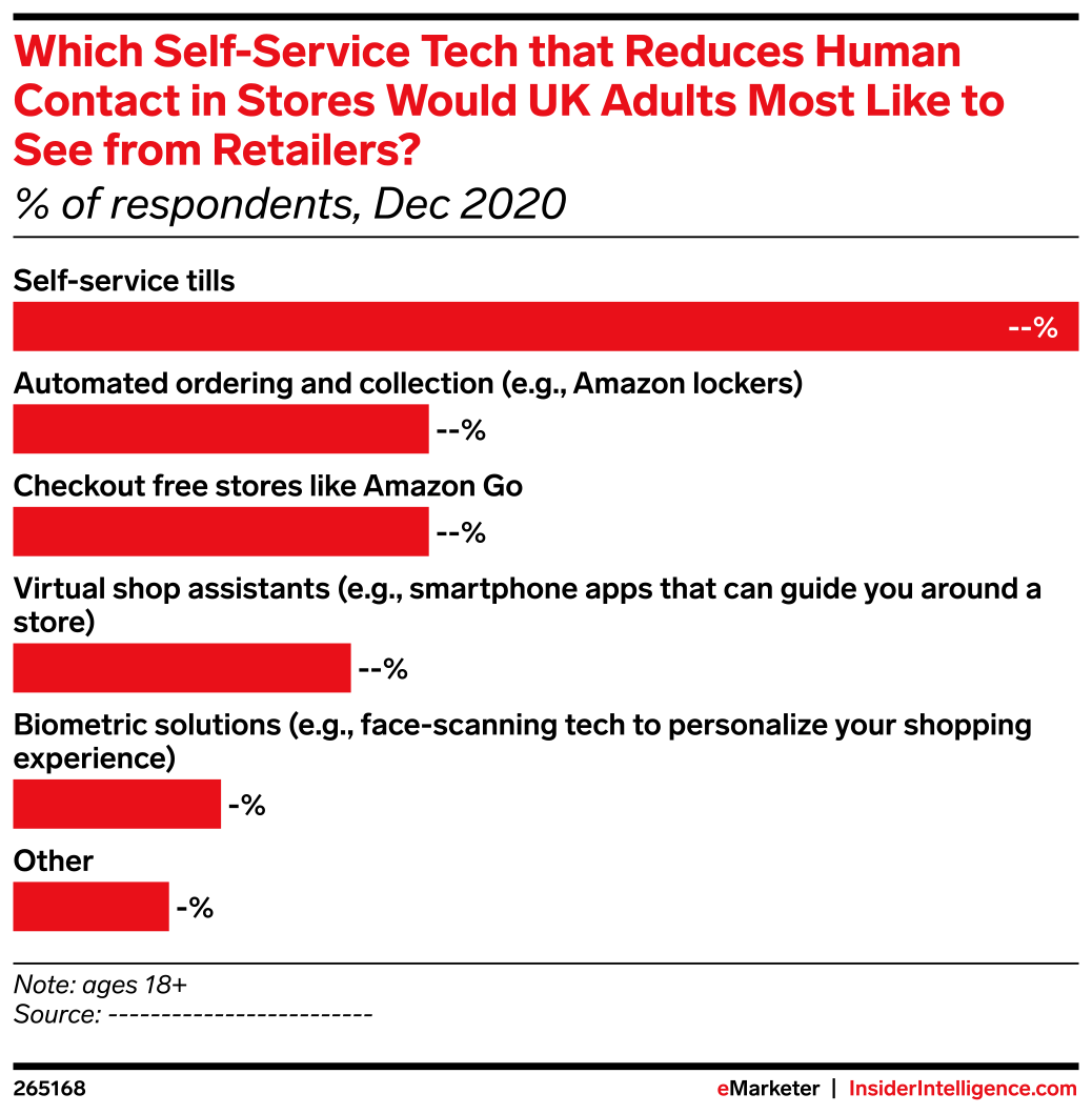 Which Self-Service Tech that Reduces Human Contact in Stores Would UK ...