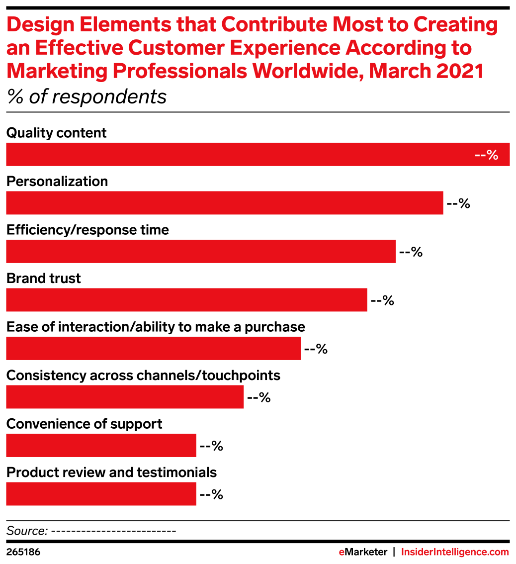 Design Elements that Contribute Most to Creating an Effective Customer ...