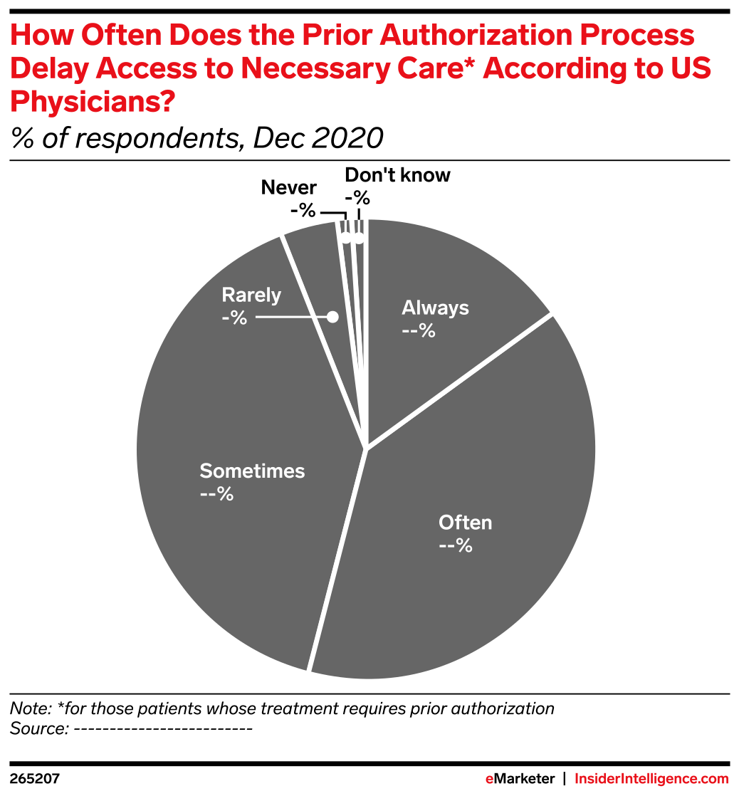 How Often Does the Prior Authorization Process Delay Access to ...