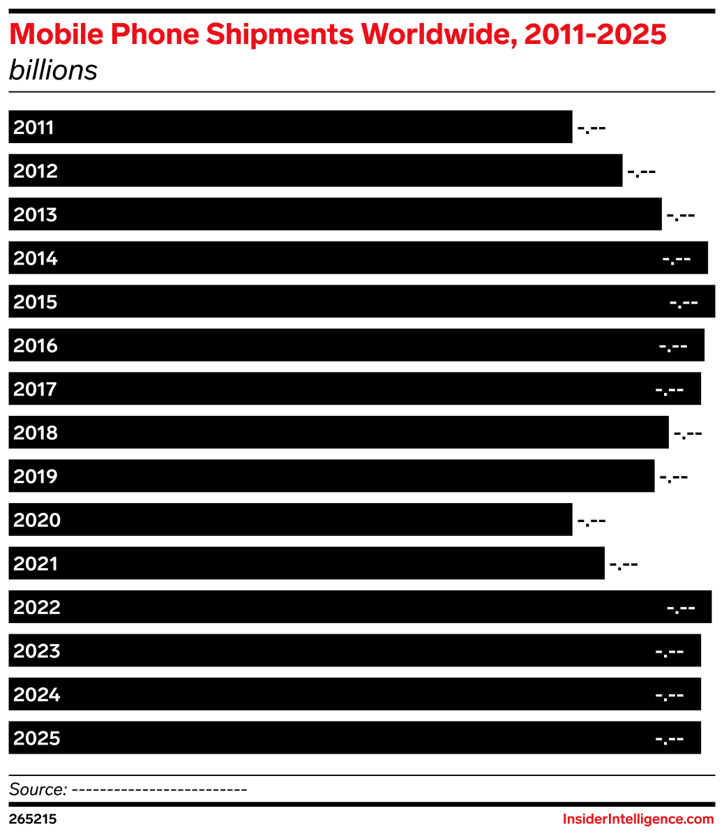 Mobile Phone Shipments Worldwide, 2011-2025 (billions) | EMARKETER