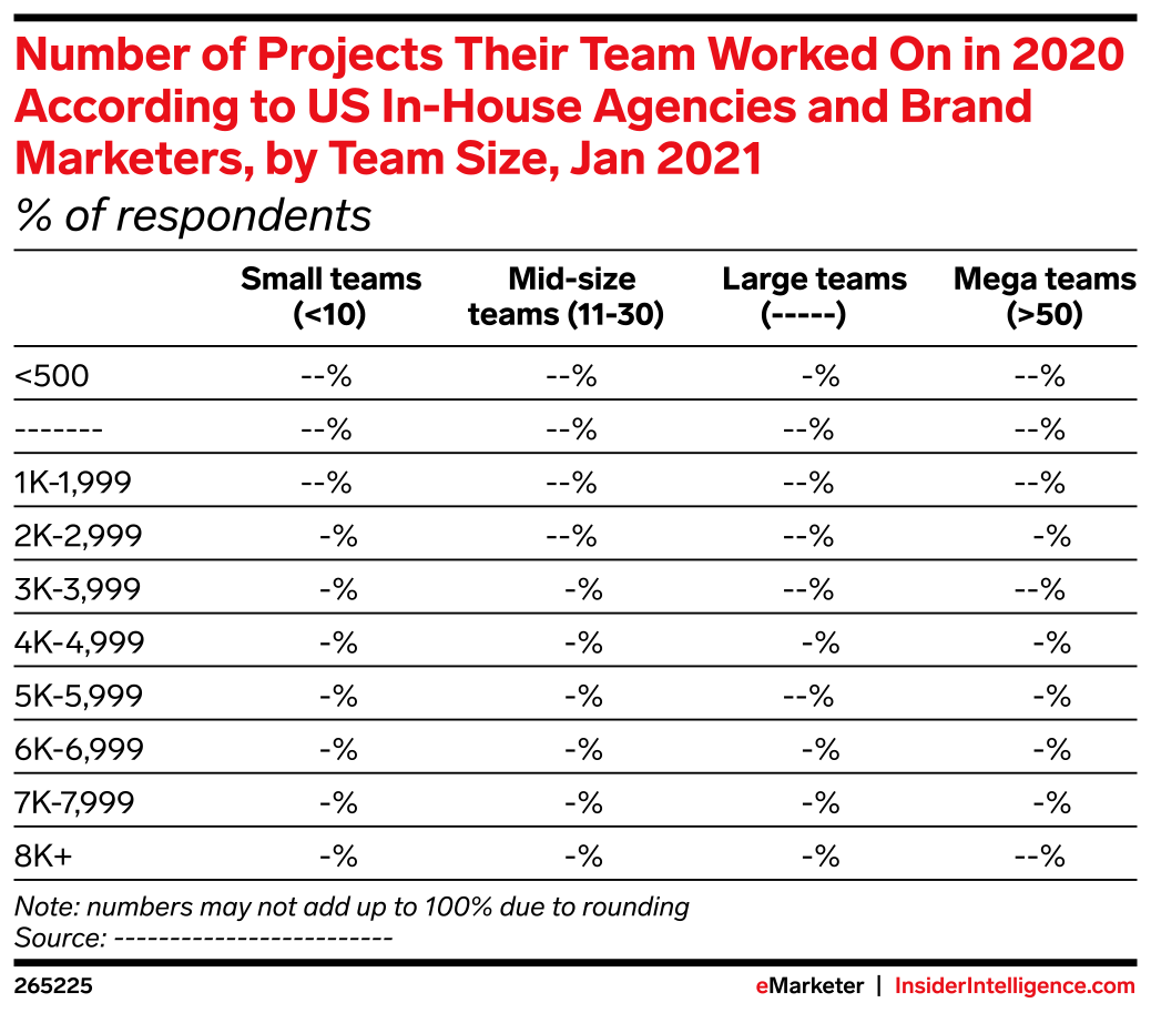 Number of Projects Their Team Worked On in 2020 According to US In ...