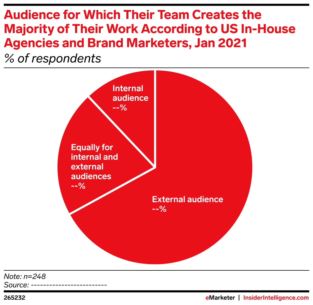 Audience for Which Their Team Creates the Majority of Their Work ...