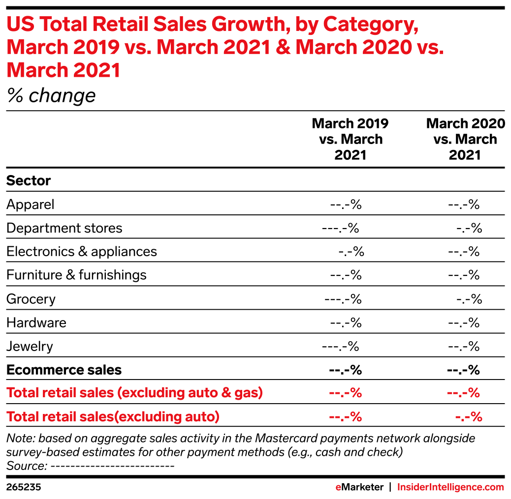 US Total Retail Sales Growth, by Category, March 2019 vs. March 2021 ...