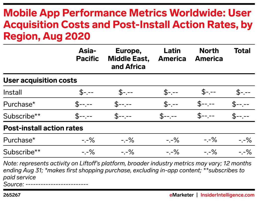 Mobile App Performance Metrics Worldwide: User Acquisition Costs and ...