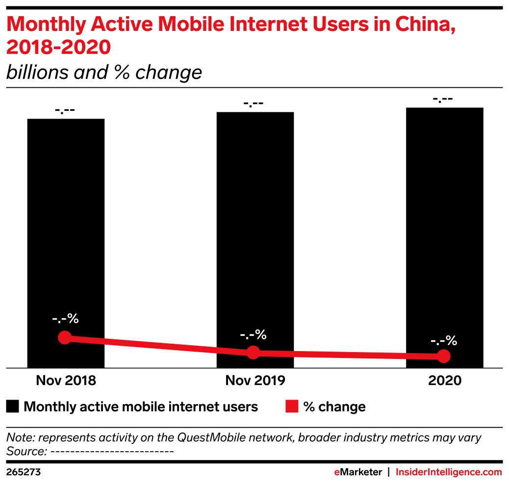 Monthly Active Mobile Internet Users in China, 2018-2020 (billions and ...