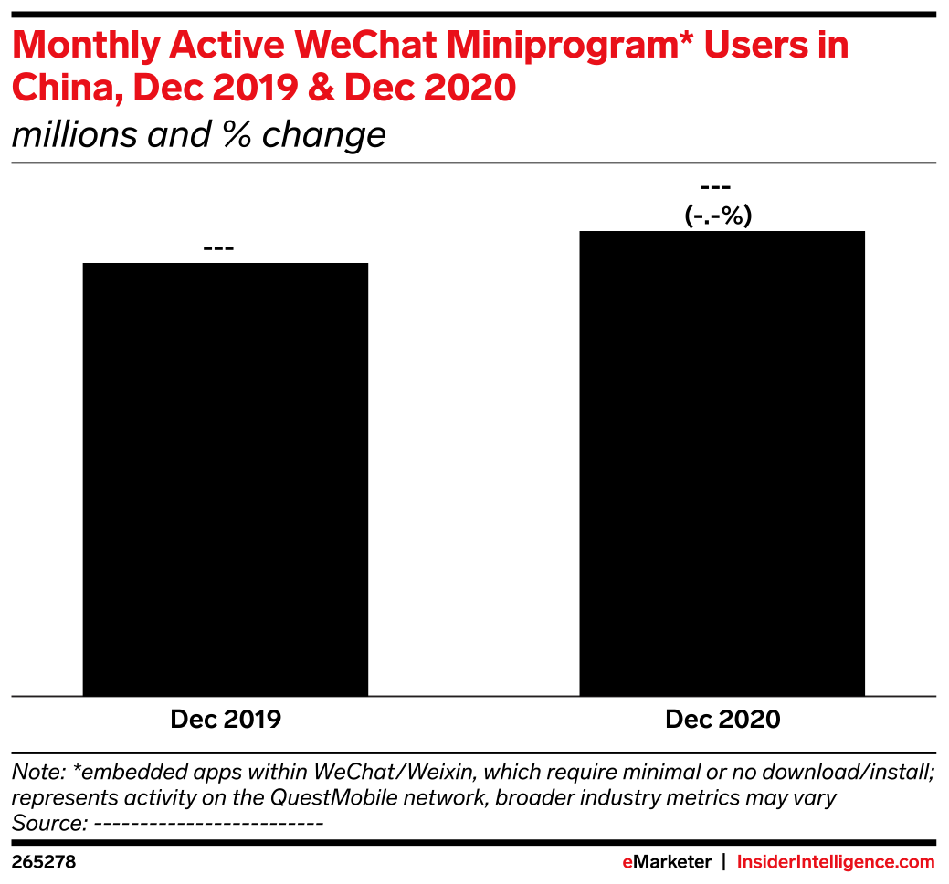 Monthly Active WeChat Miniprogram* Users in China, Dec 2019 & Dec 2020 ...