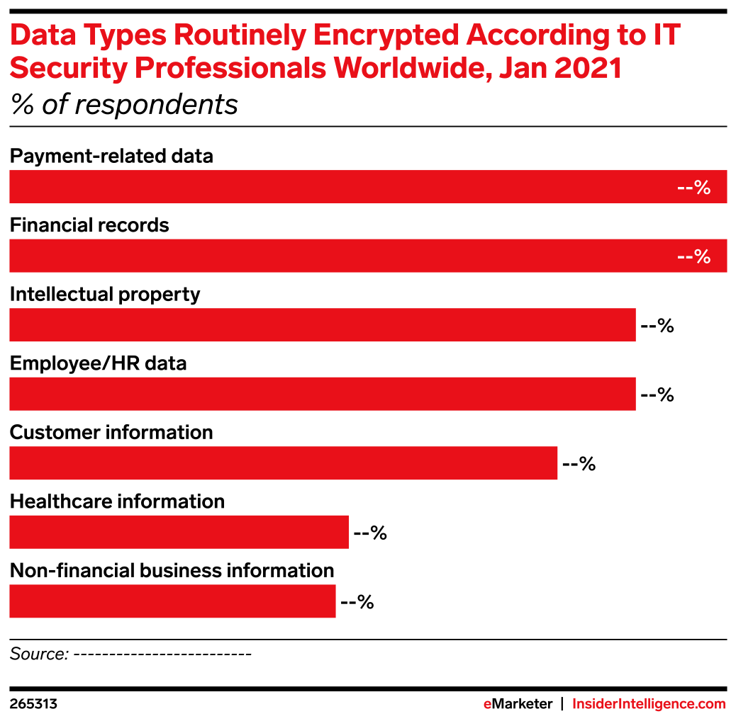Data Types Routinely Encrypted According to IT Security Professionals Worldwide, Jan 2021 (% of ...
