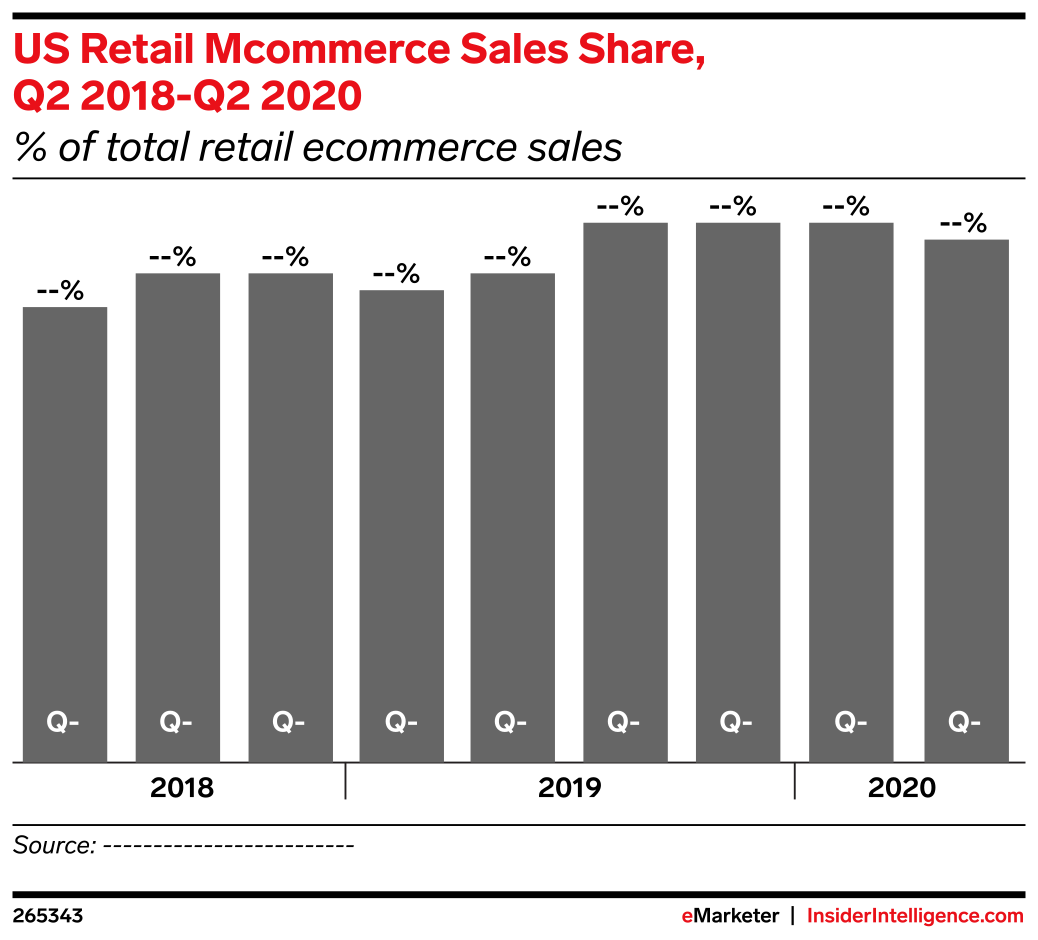 US Retail Mcommerce Sales Share, Q2 2018-Q2 2020 (% of total retail ...
