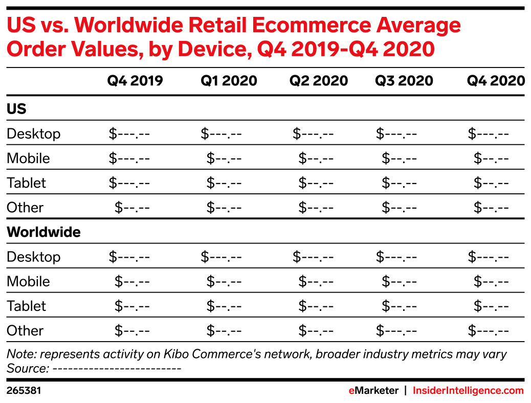 US vs. Worldwide Retail Ecommerce Average Order Values, by Device, Q4 ...