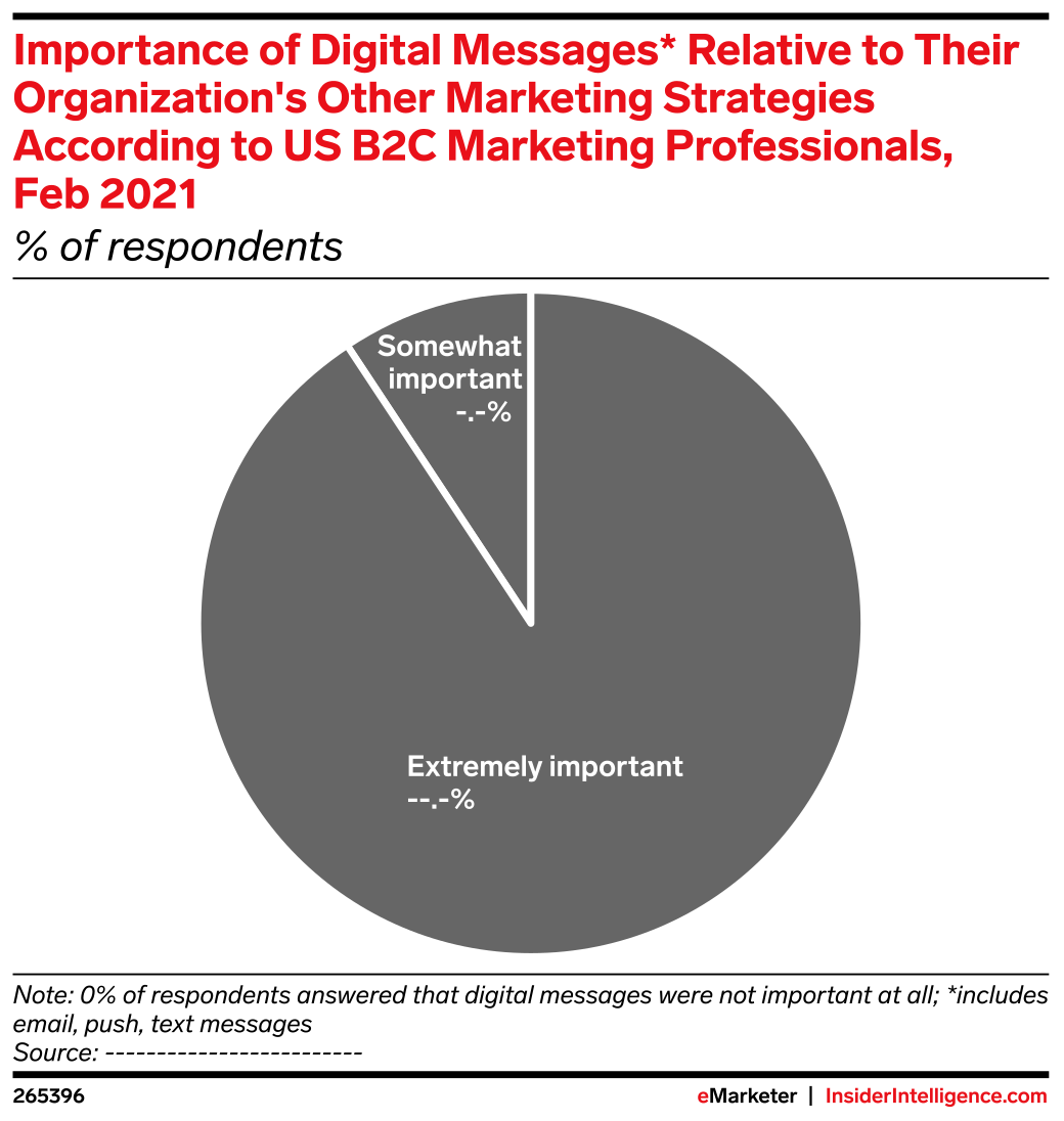 Importance of Digital Messages* Relative to Their Organization's Other ...