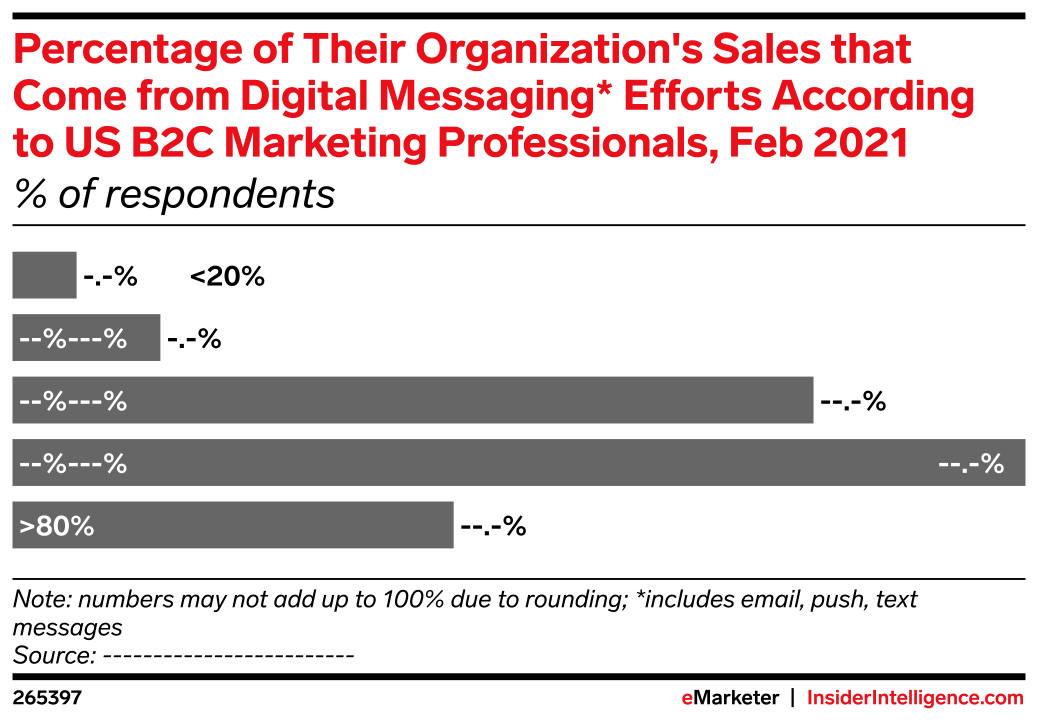 Percentage of Their Organization's Sales that Come from Digital Messaging* Efforts According to ...