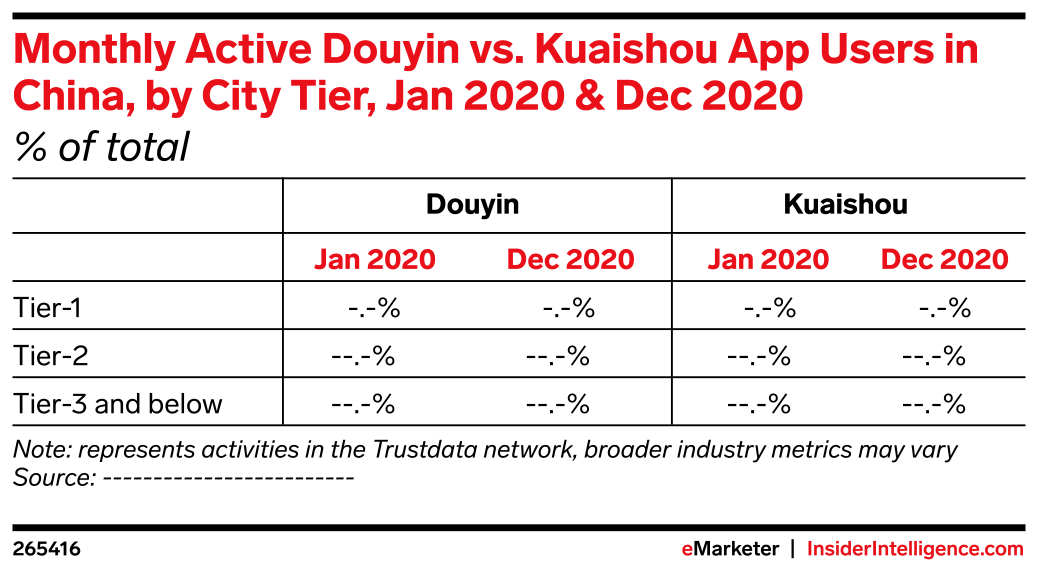 Monthly Active Douyin vs. Kuaishou App Users in China, by City Tier ...