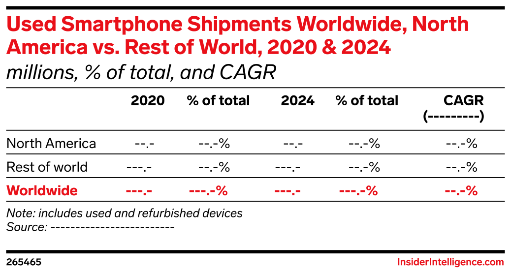 Used Smartphone Shipments Worldwide, North America vs. Rest of World ...