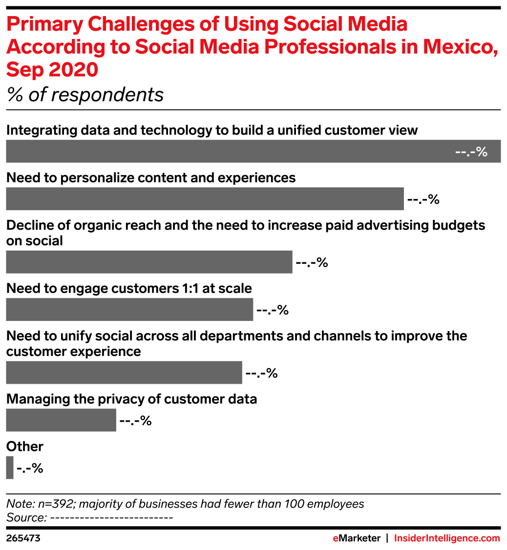 Primary Challenges of Using Social Media According to Social Media ...