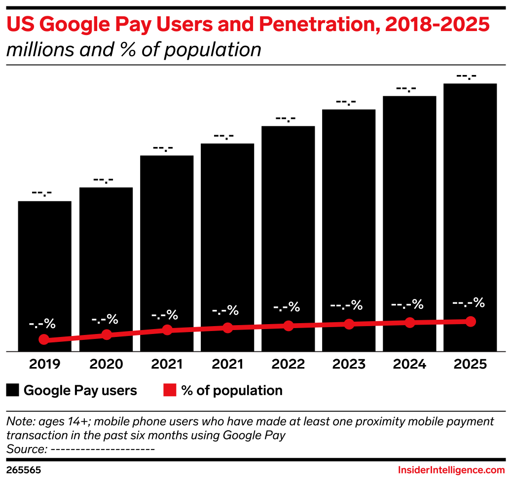 US Google Pay Users and Penetration, 2018-2025 (millions and % of ...
