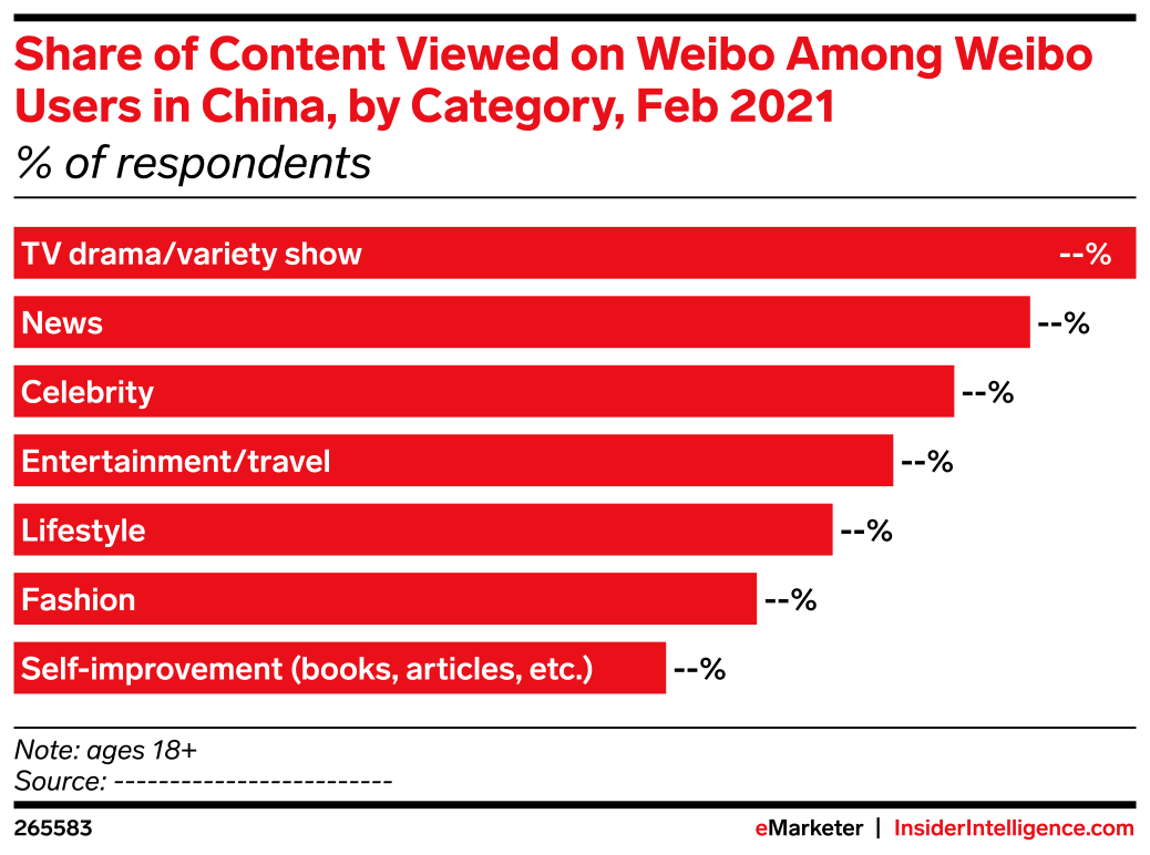 Share of Content Viewed on Weibo Among Weibo Users in China, by ...