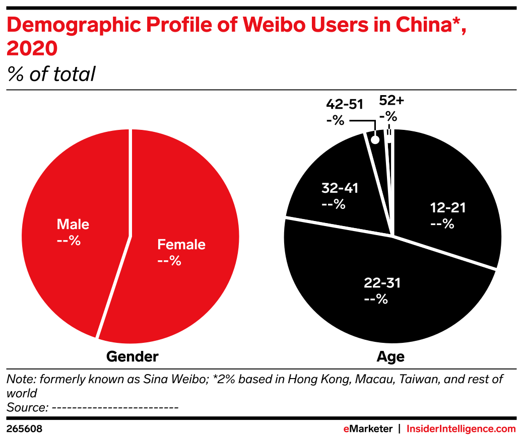 Demographic Profile of Weibo Users in China*, 2020 (% of total) | EMARKETER