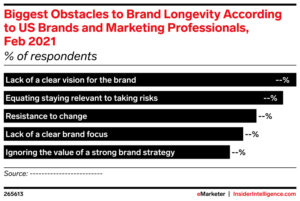 Biggest Obstacles to Brand Longevity According to US Brands and ...